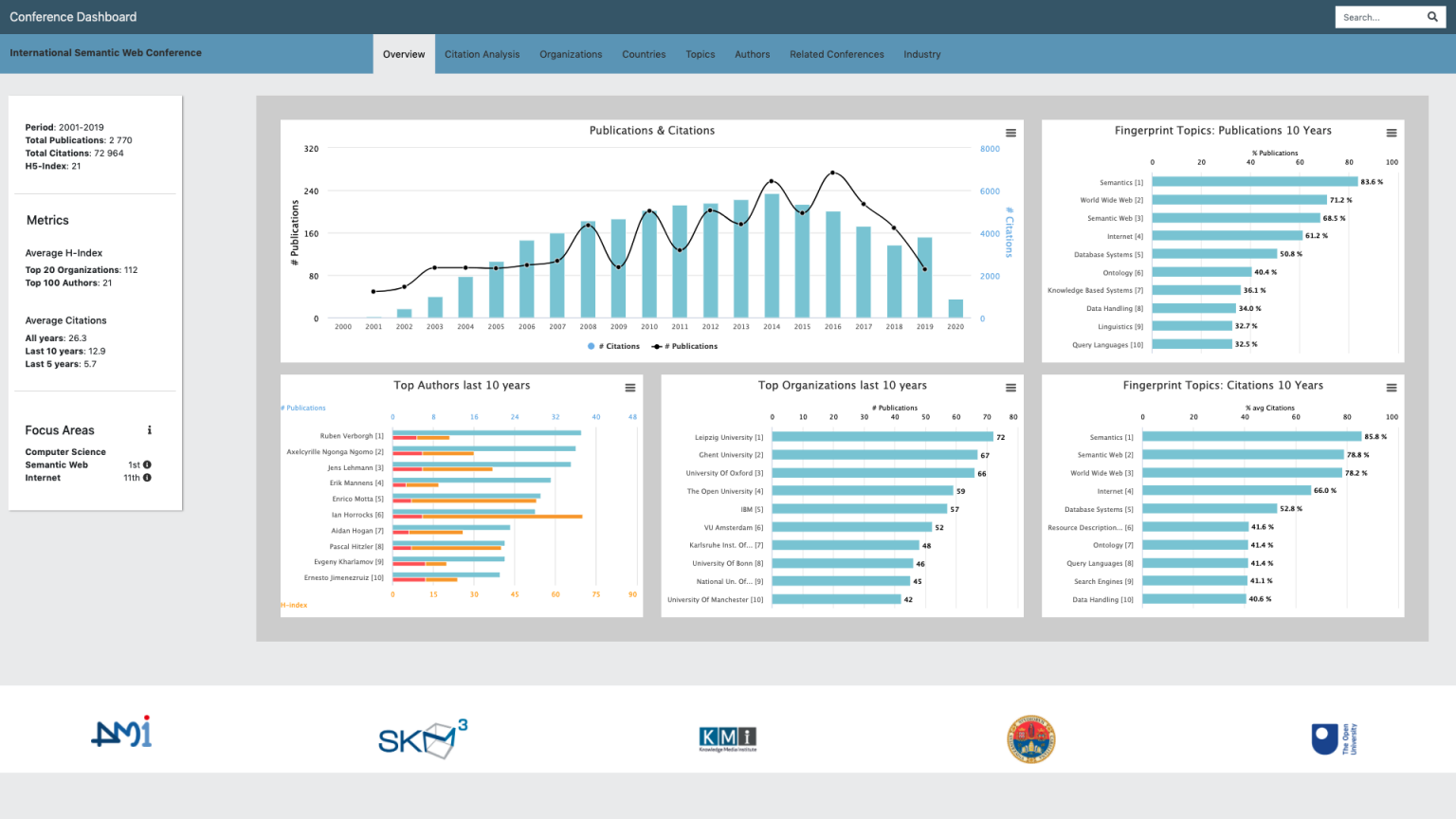 The AIDA Dashboard | SKM3