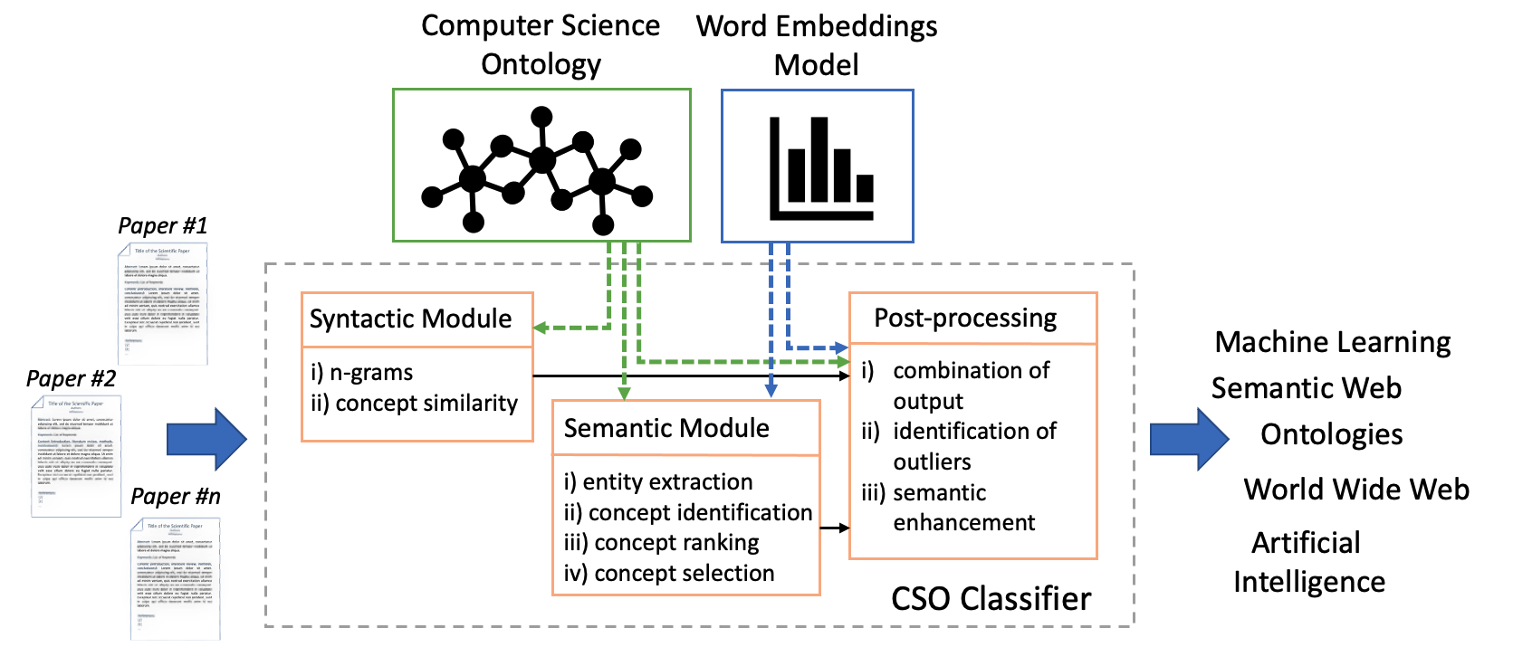 CSO Classifier | SKM3